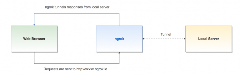 ngrok – Secure Tunnels to localhost | Atwix