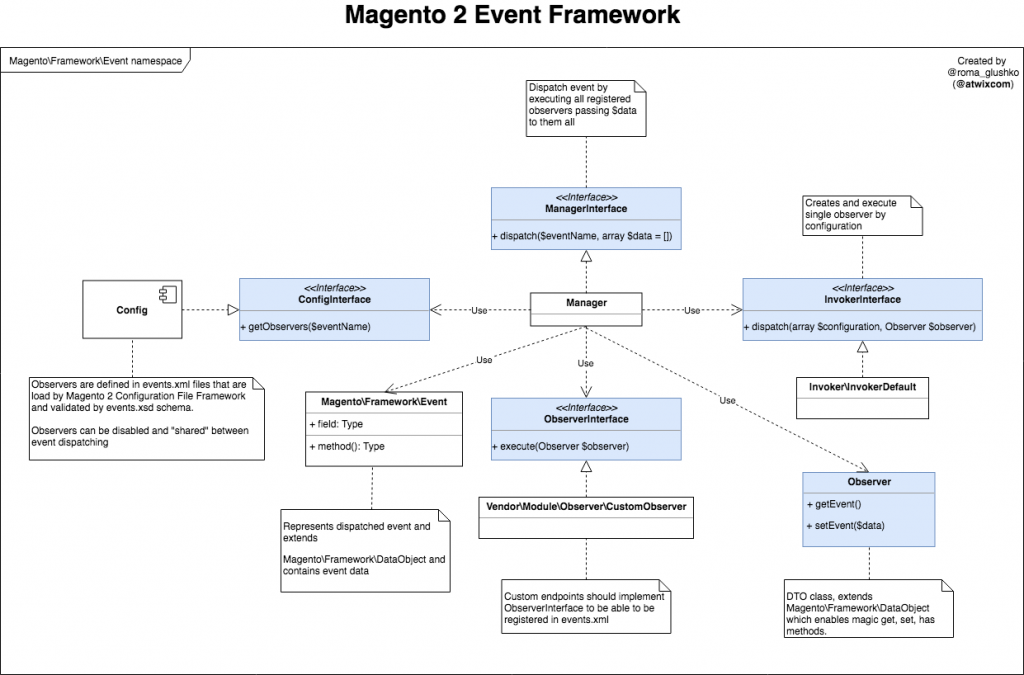 Magento 2 Event Framework - Diagrams | Atwix