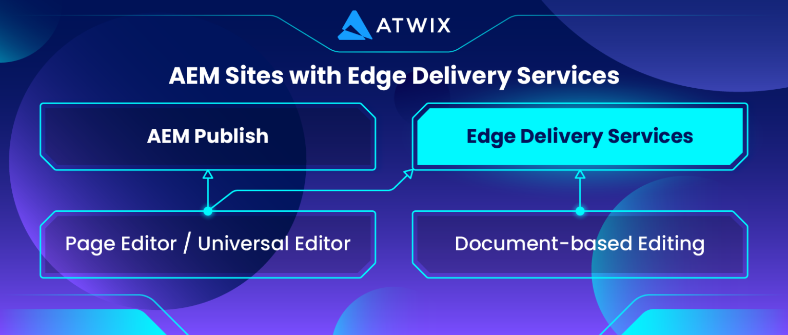 Adobe Edge Delivery Services: Features, Benefits, and Costs | Atwix