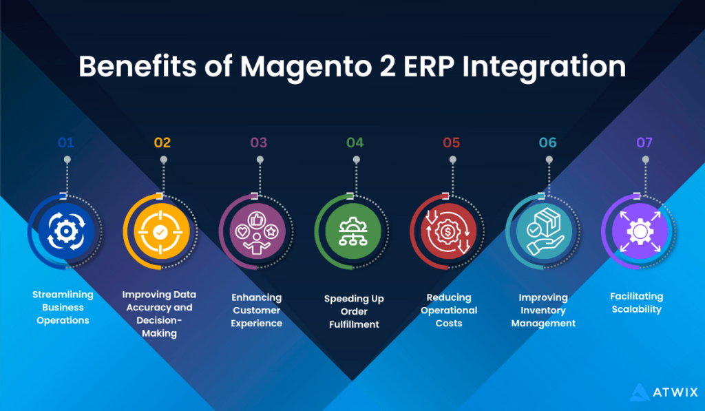 Magento 2 ERP Integration Solutions | Atwix