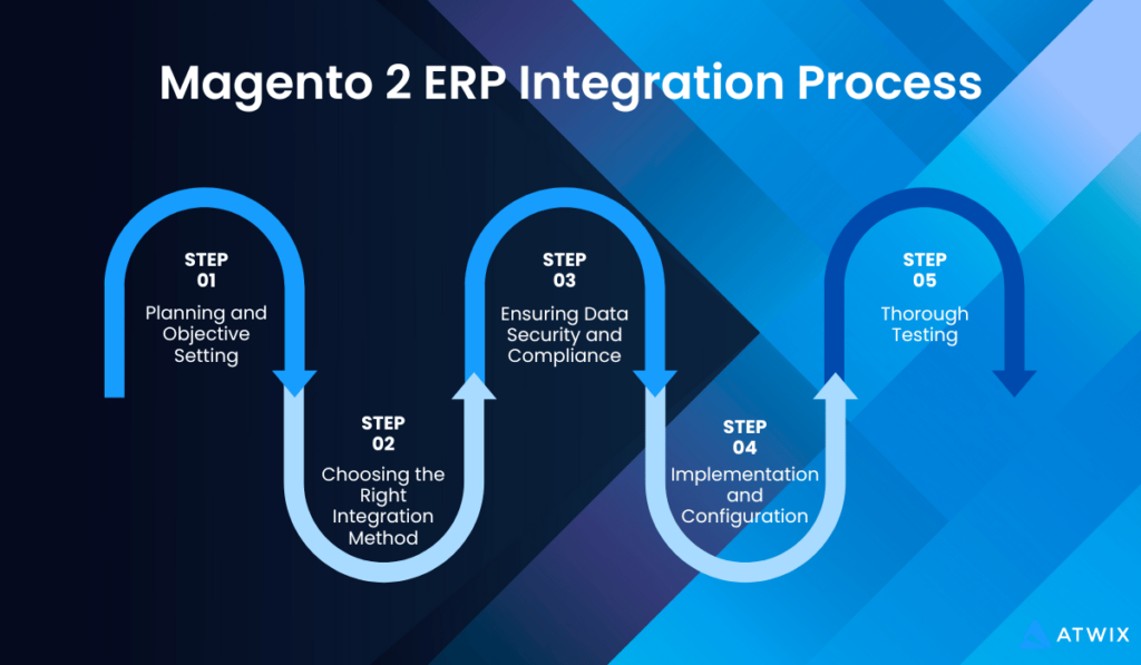 Magento 2 ERP Integration Solutions | Atwix