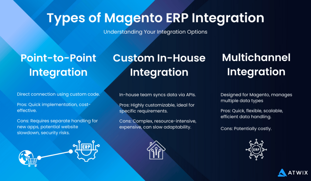 Magento 2 ERP Integration Solutions | Atwix